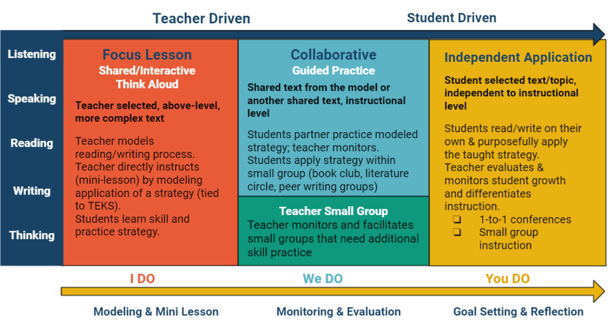 Frisco ISD Secondary ELAR - Instructional Model