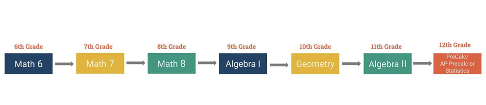 Frisco ISD Secondary Math - Curriculum and Pacing