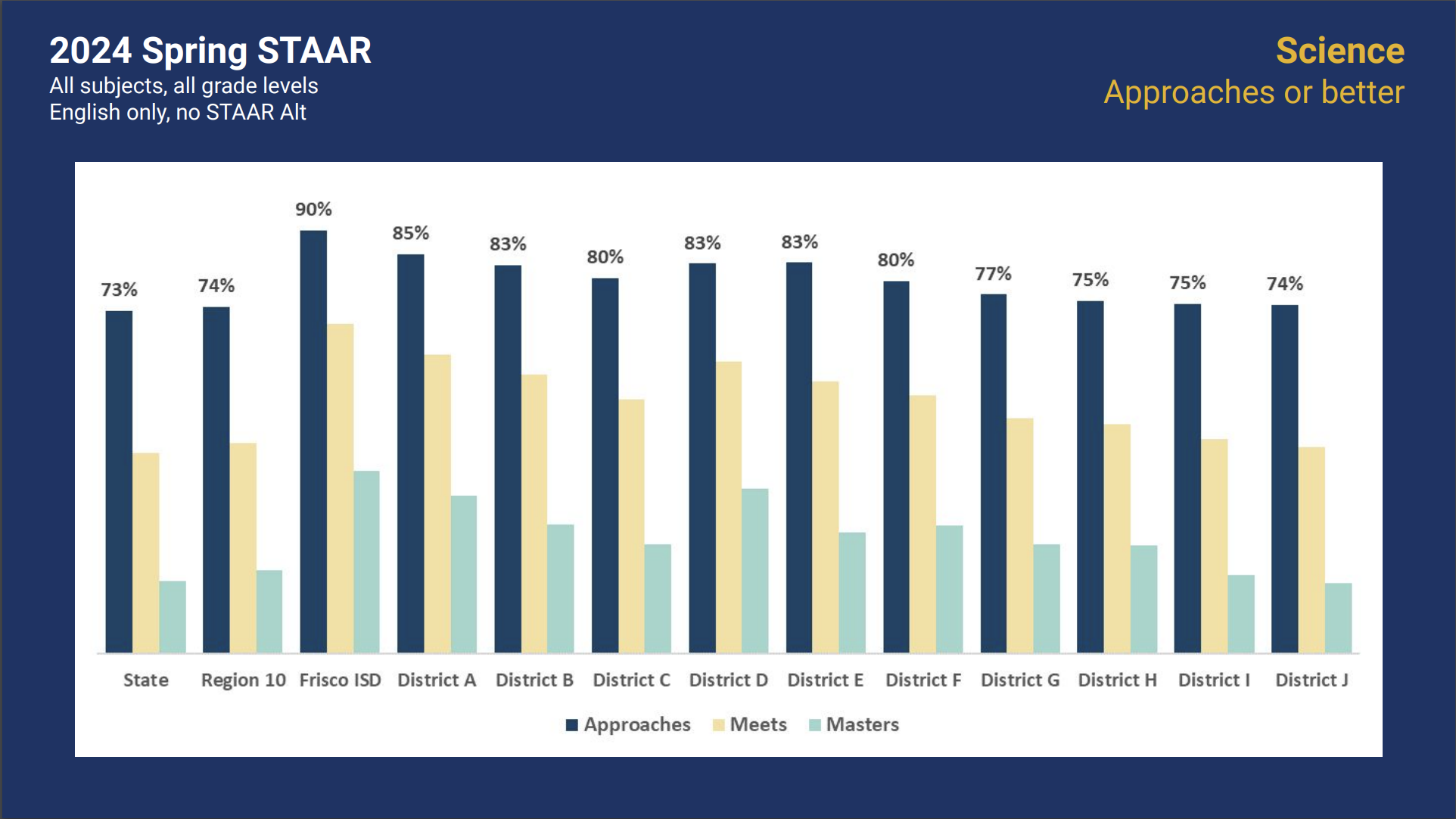 Frisco ISD Test Scores Surpass Regional, State Results