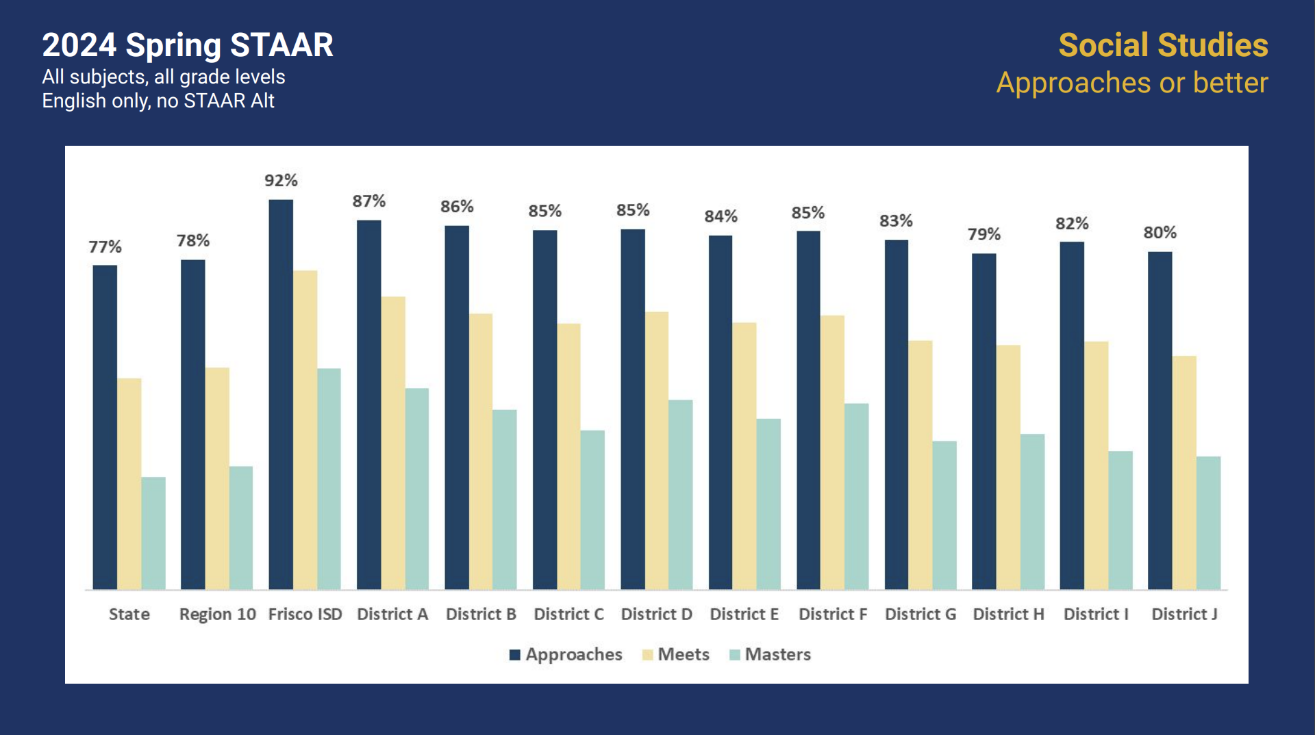Frisco ISD Test Scores Surpass Regional, State Results